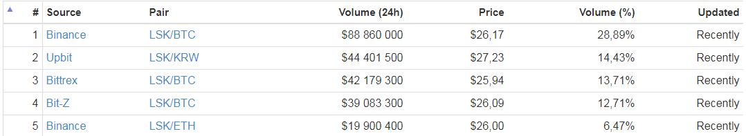 ارتفاع سعر Lisk بنسبة 65٪ على قائمة BitFlyer – كريبتو عرب